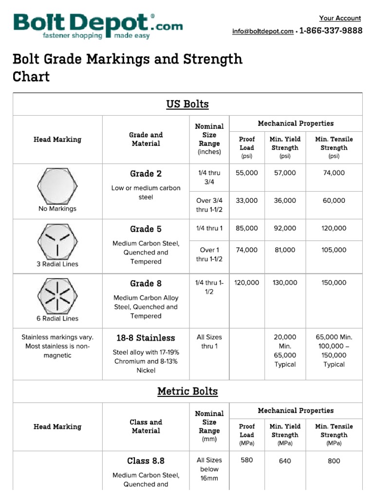 Bolt Depot - Bolt Grade Markings and Strength Chart | PDF