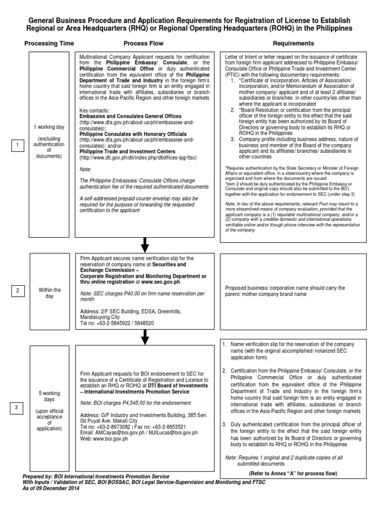 General Procedure and Requirements FLOWCHART - As of 20 May 2016 ...