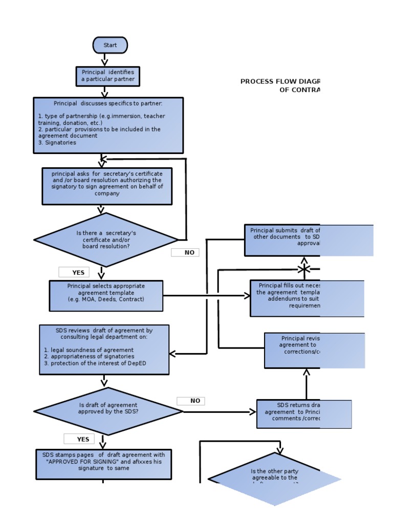 Process Flow Diagram of Drafting and Signing of Contracts and ...