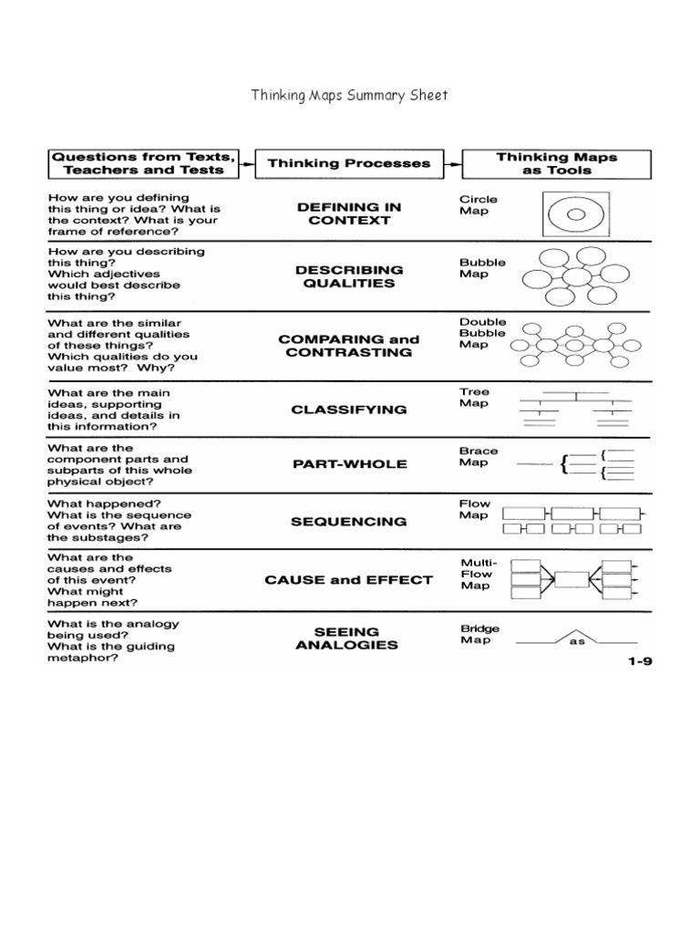 Thinking Maps Overview and Summary | PDF