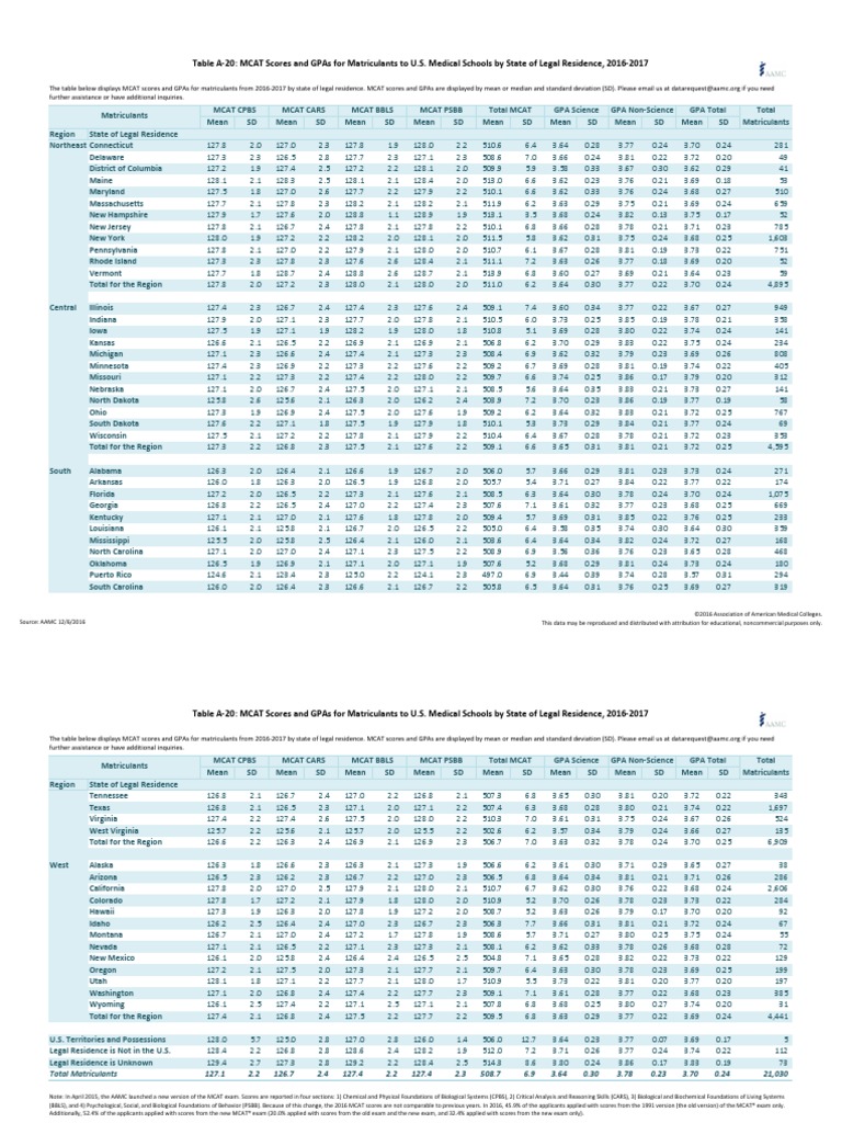 Table A-20: Mcat Scores and Gpas For Matriculants To U.S. Medical ...