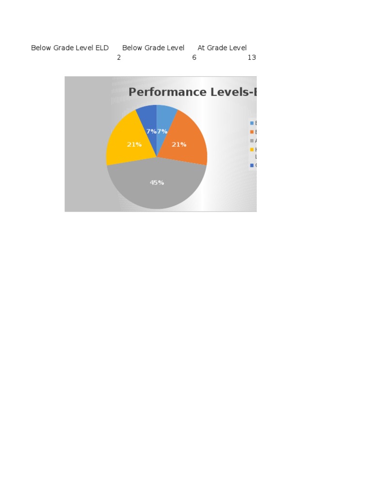 Performance Levels-ELA: Below Grade Level ELD Below Grade Level at ...