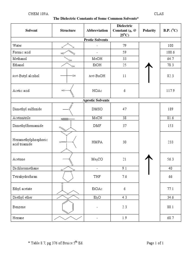 Dielectric Constants of Common Solvents | PDF | Tetrahydrofuran | Solvent