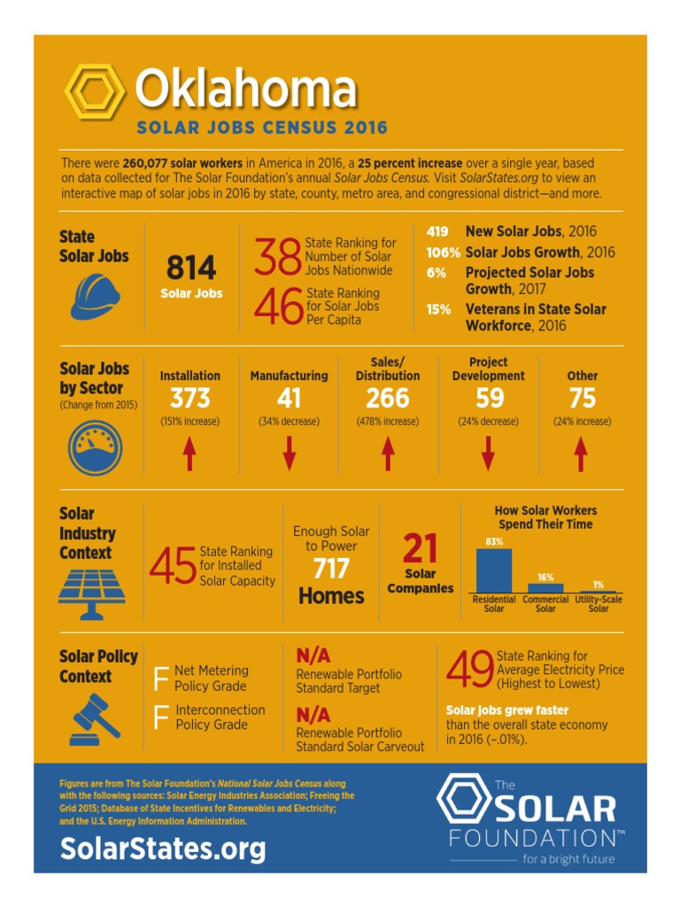 Oklahoma Solar Jobs Growth 2016 Data | PDF | Solar Energy | Oklahoma