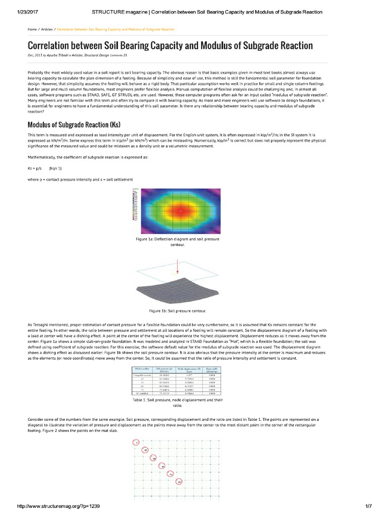 Modulus Of Subgrade Reaction