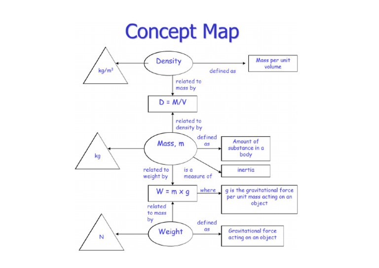 Concept Map (Mass, Density Weight) PDF | PDF | Mass | Physical Quantities