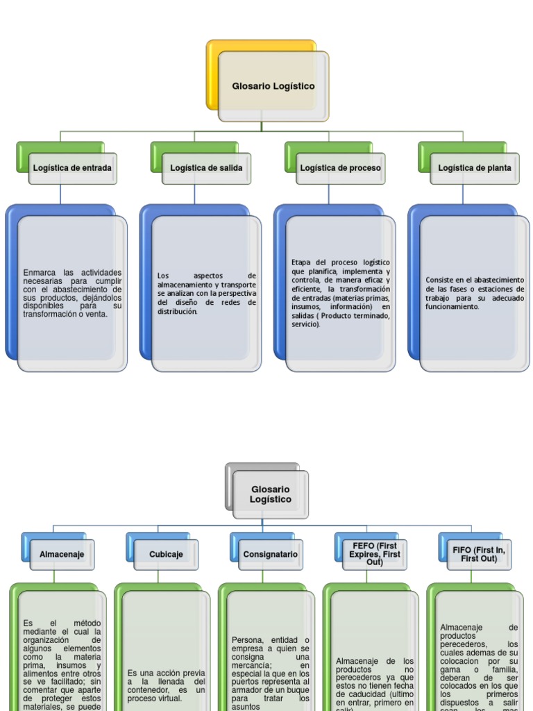 Mapa Conceptual Logistico | Logística | Almacén