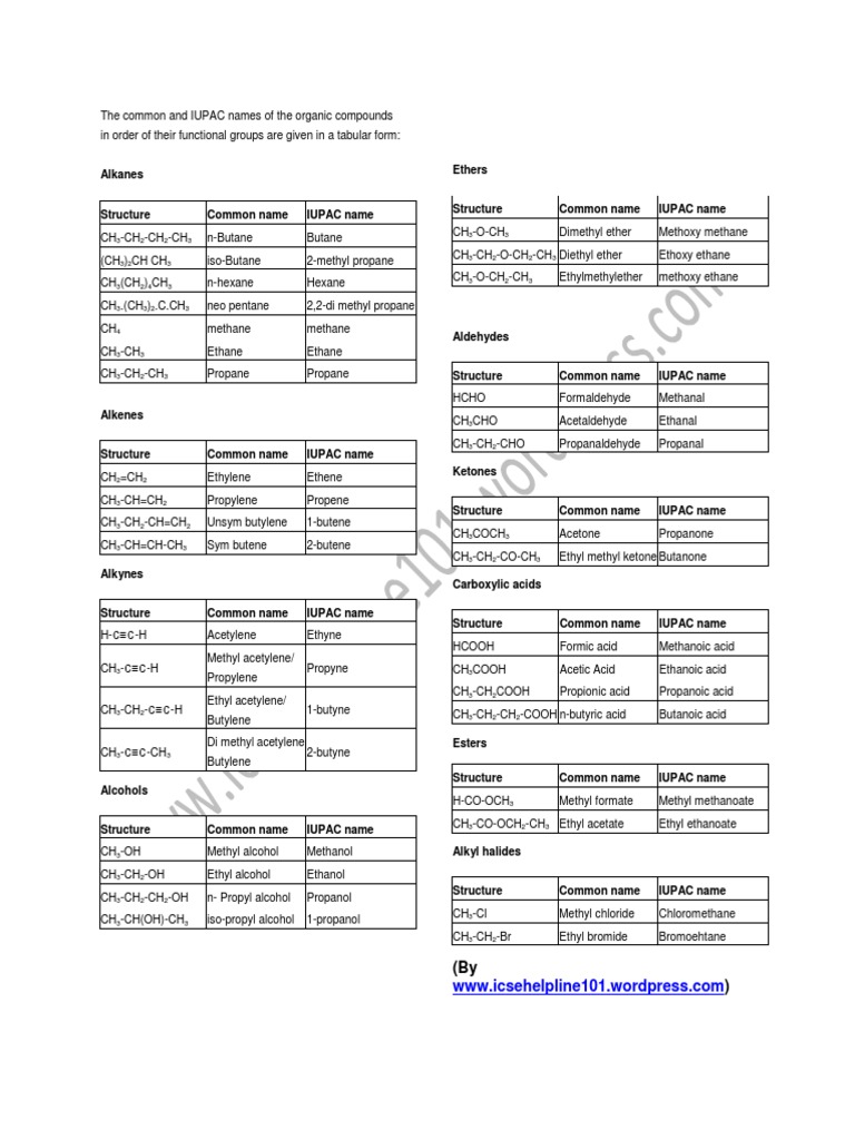 Notes the Common and Iupac Names of Organic Compounds