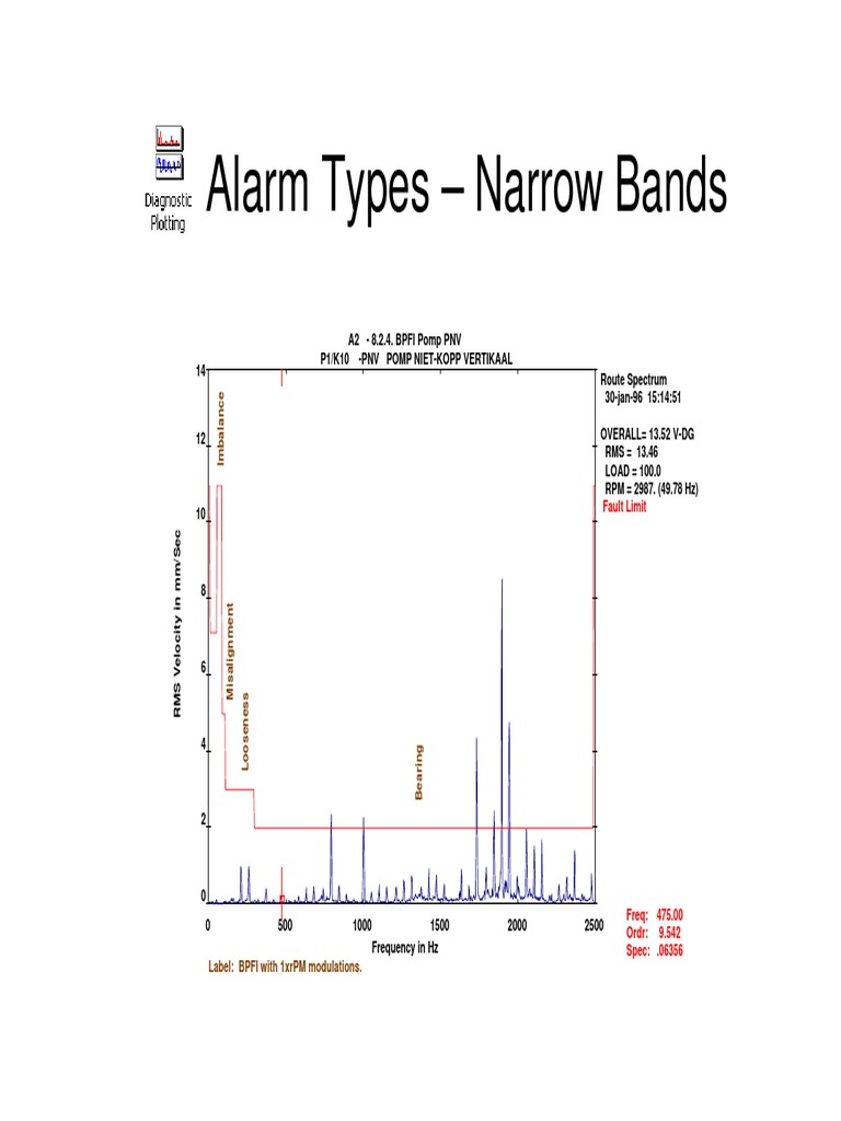 Analysis of Machinery Vibration Signatures to Identify Potential Faults ...