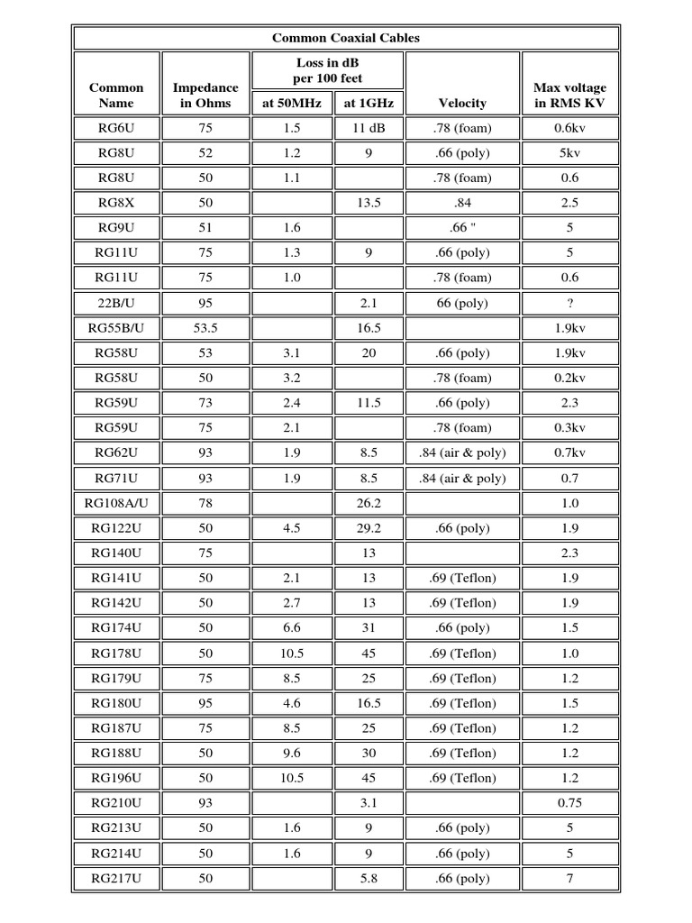 Common Coaxial Cable Specifications | PDF