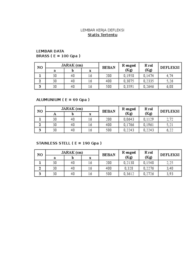 NO JARAK (CM) Beban R Engsel (KG) R Rol (KG) Defleksi A B X 1 2 3 | PDF ...