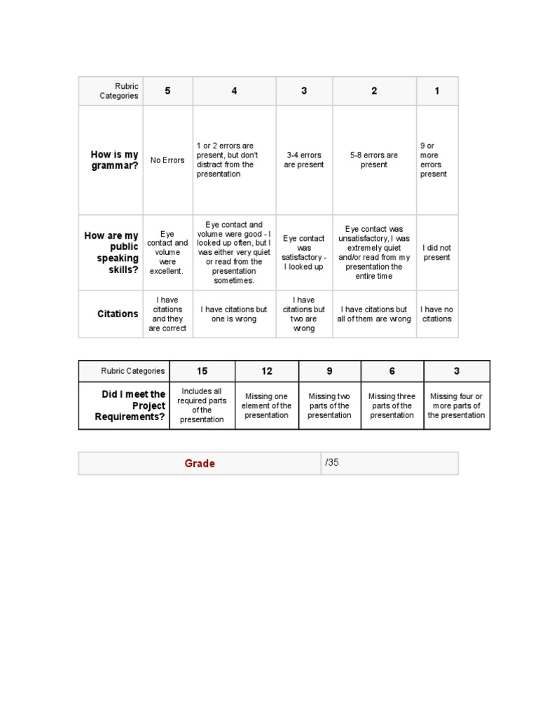 Drama Rubric | Download Free PDF | Cognition | Cognitive Science