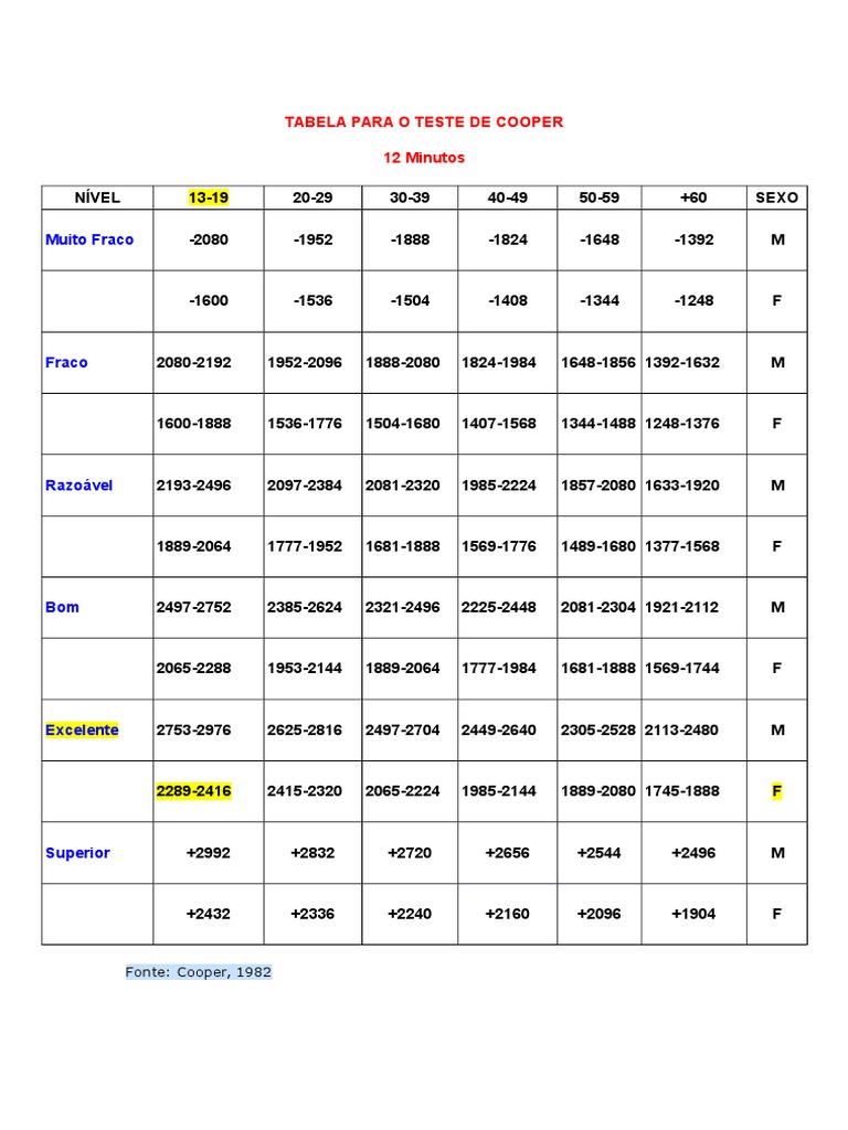 Protocolo - Teste de Cooper | PDF | Remédio | Science