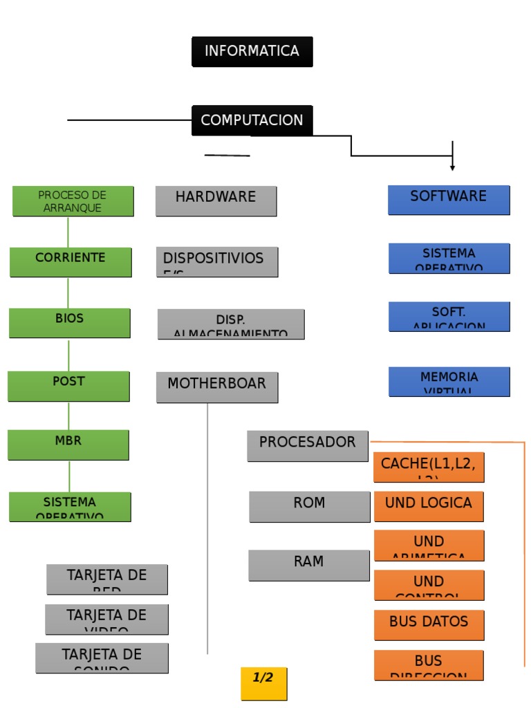Esquema Computacional | PDF | Hardware de la computadora | Unidad ...