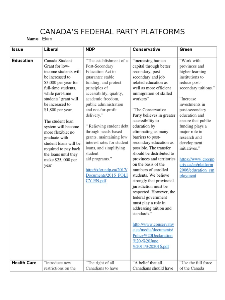 Canada Political Party | PDF | Canada | Student Loan
