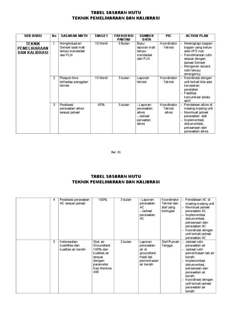 Tabel Sasaran Mutu Teknisi | PDF