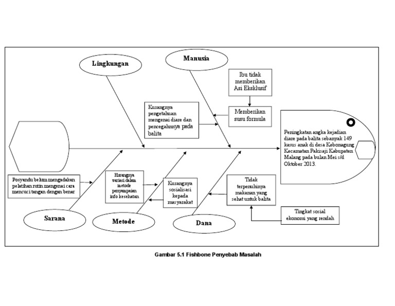 Fishbone Penyebab Masalah | PDF
