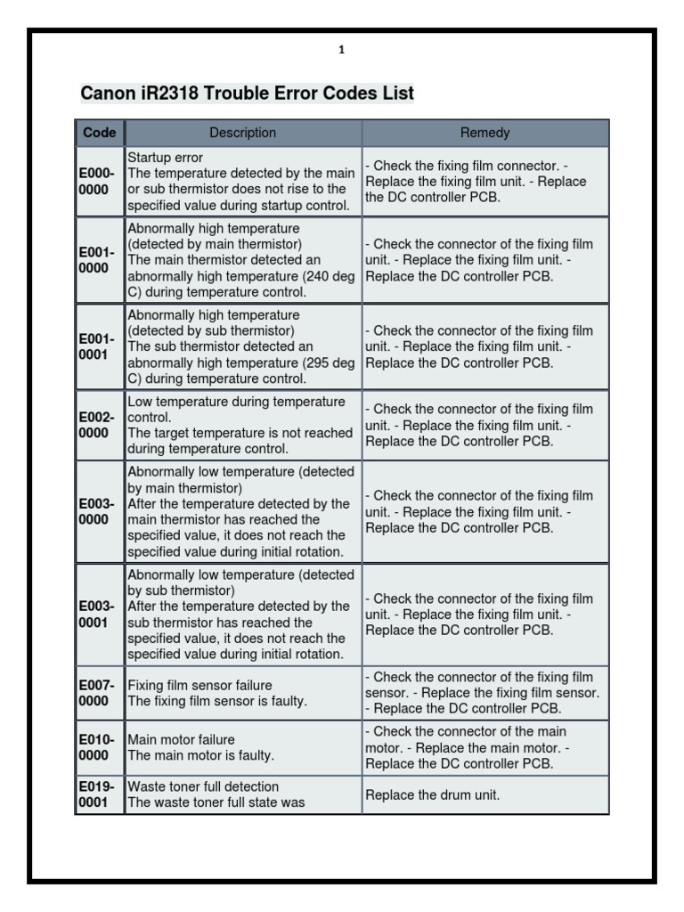 Canon IR2318 Trouble Error Codes PDF | PDF | Booting | Electrical Connector