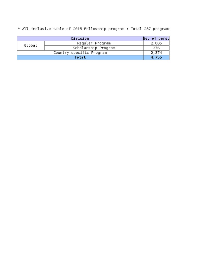2015 Fellowship Program Overview: 287 Programs | PDF | Capacity ...