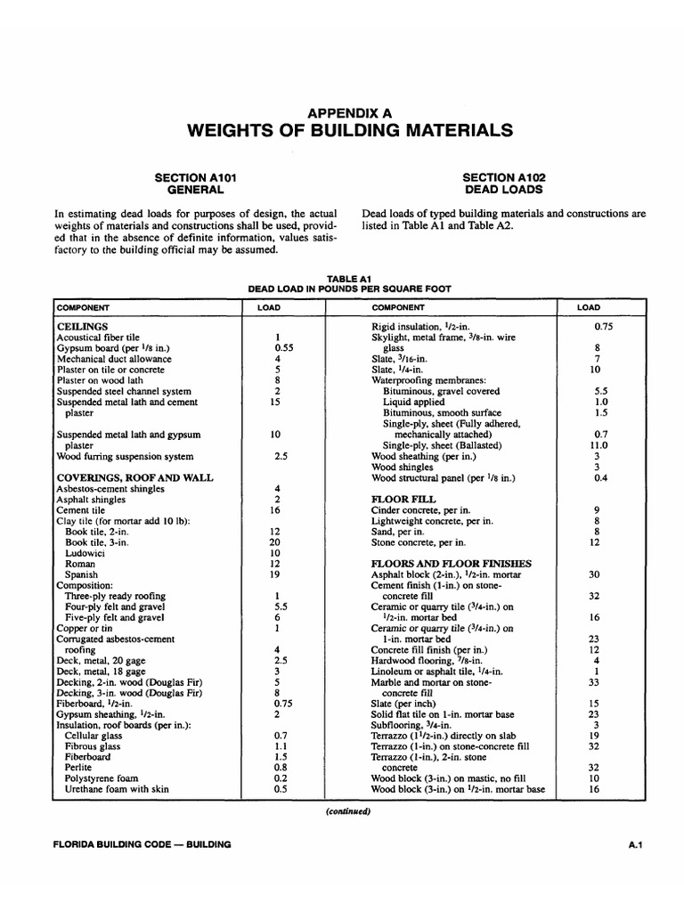 Weights of Building Materials | PDF