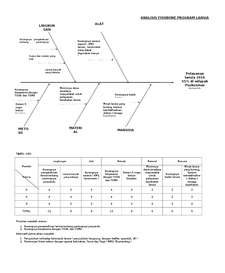 Analisis Fishbone Lansia | PDF