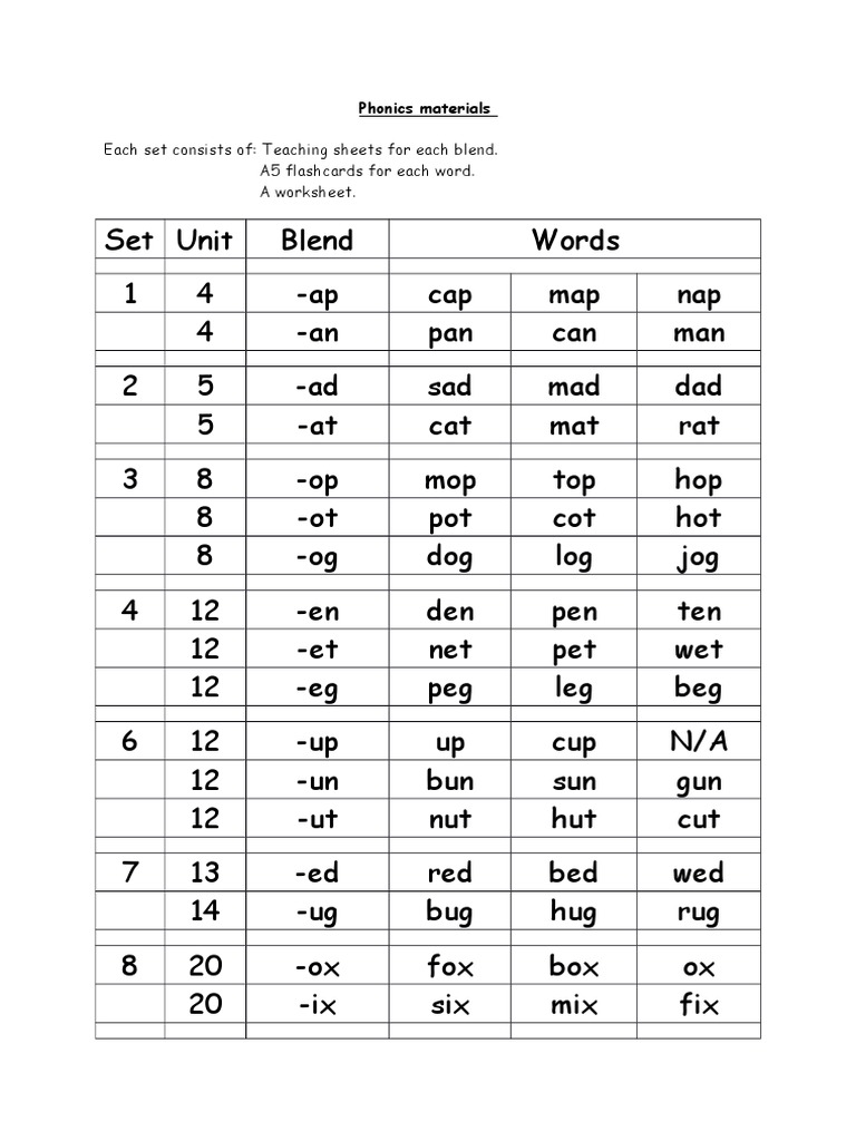 Year 1 CVC Teaching Sheets Index | PDF
