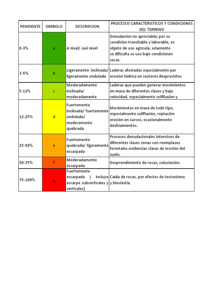 Clasificacion de Pendientes y Su Caracteristicas | PDF | Erosión ...
