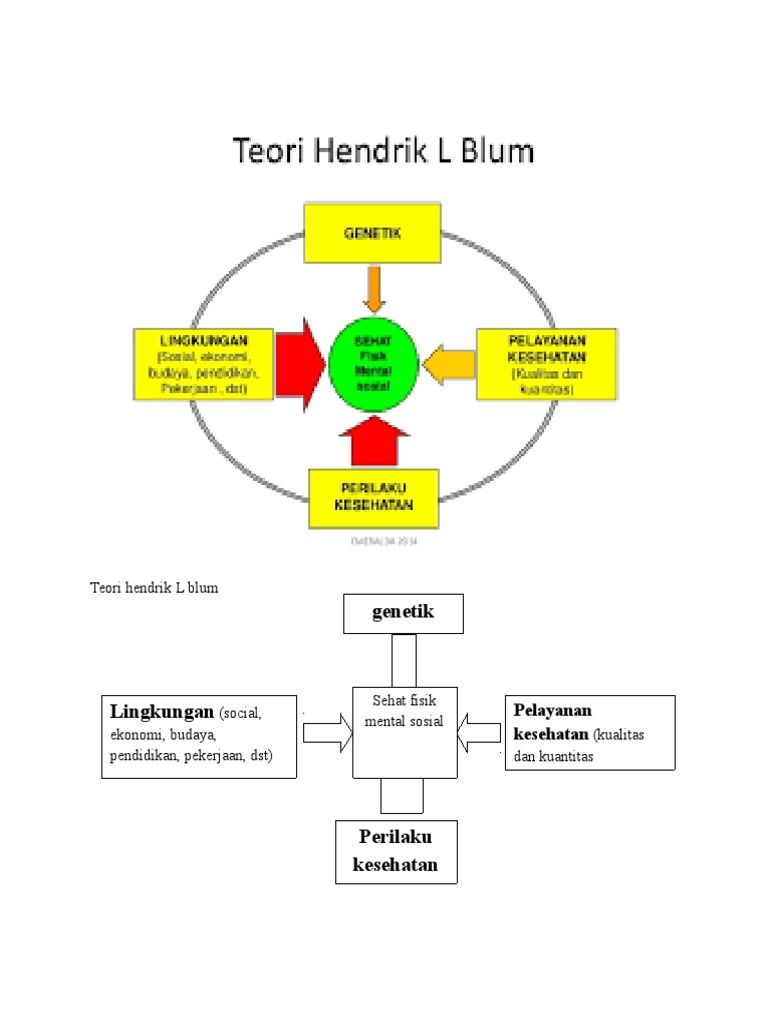 Teori Hendrik L Blum | PDF