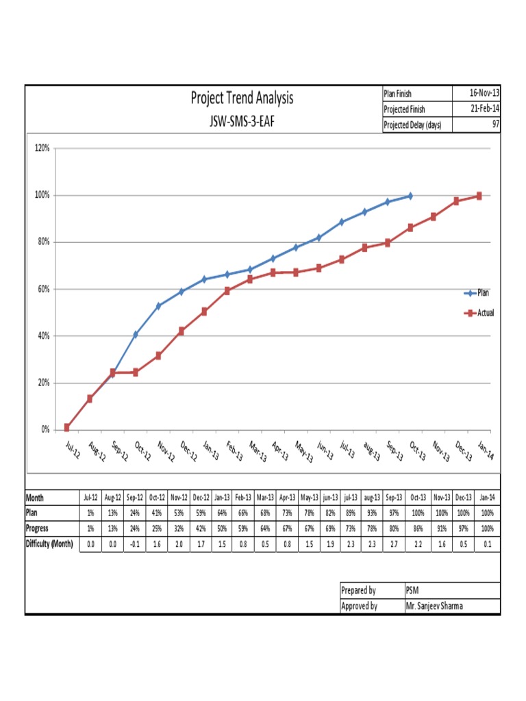 Project Trend Analysis: Jsw-Sms-3-Eaf | PDF