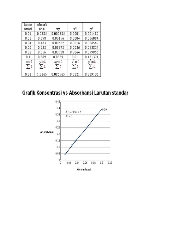 Grafik Konsentrasi Vs Absorbansi Larutan Standar: X y Xy | PDF ...