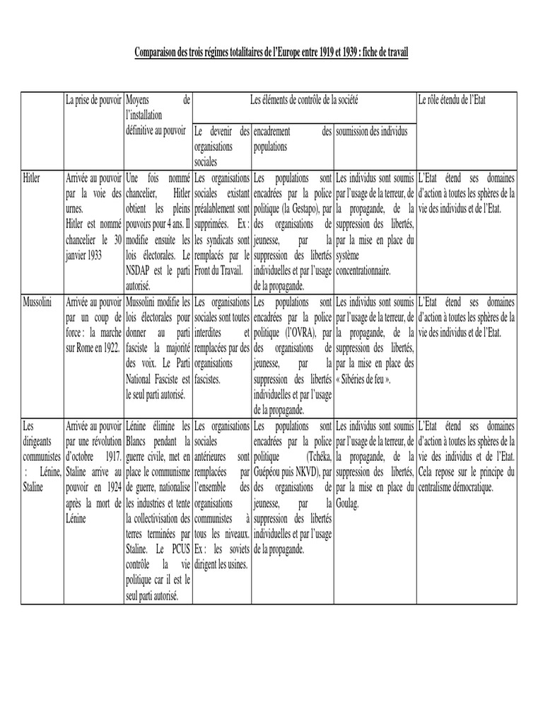 Comparaison Des Trois Regimes Totalitaires | Joseph Staline | Communisme