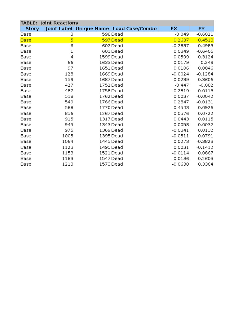 TABLE: Joint Reactions Story Joint Label Unique Name Load Case/Combo FX ...
