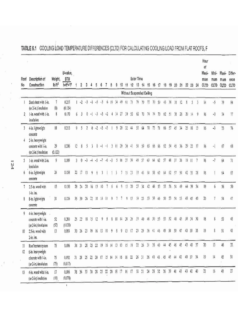 Heating Cooling Loads Tables-1 | PDF