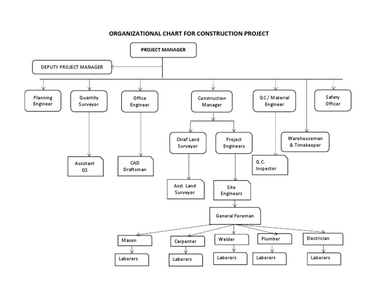Organizational Chart For Construction Project | PDF