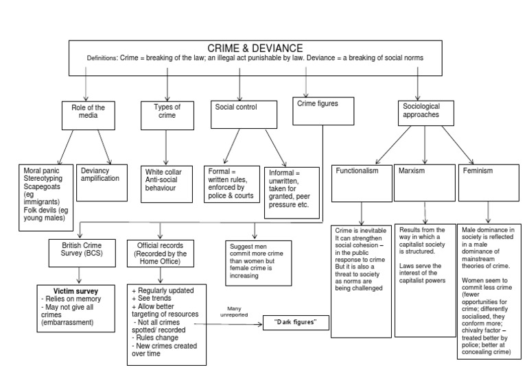 Crime and Deviance Concept Map PDF | PDF | Deviance (Sociology) | Norm ...