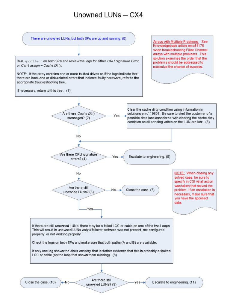 Unowned LUN | PDF | Data | Digital Technology