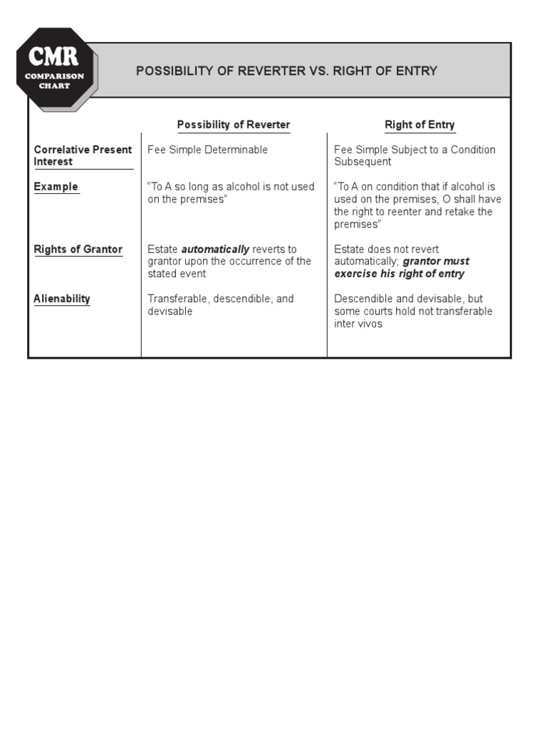 Reverter vs. Right of Entry | PDF