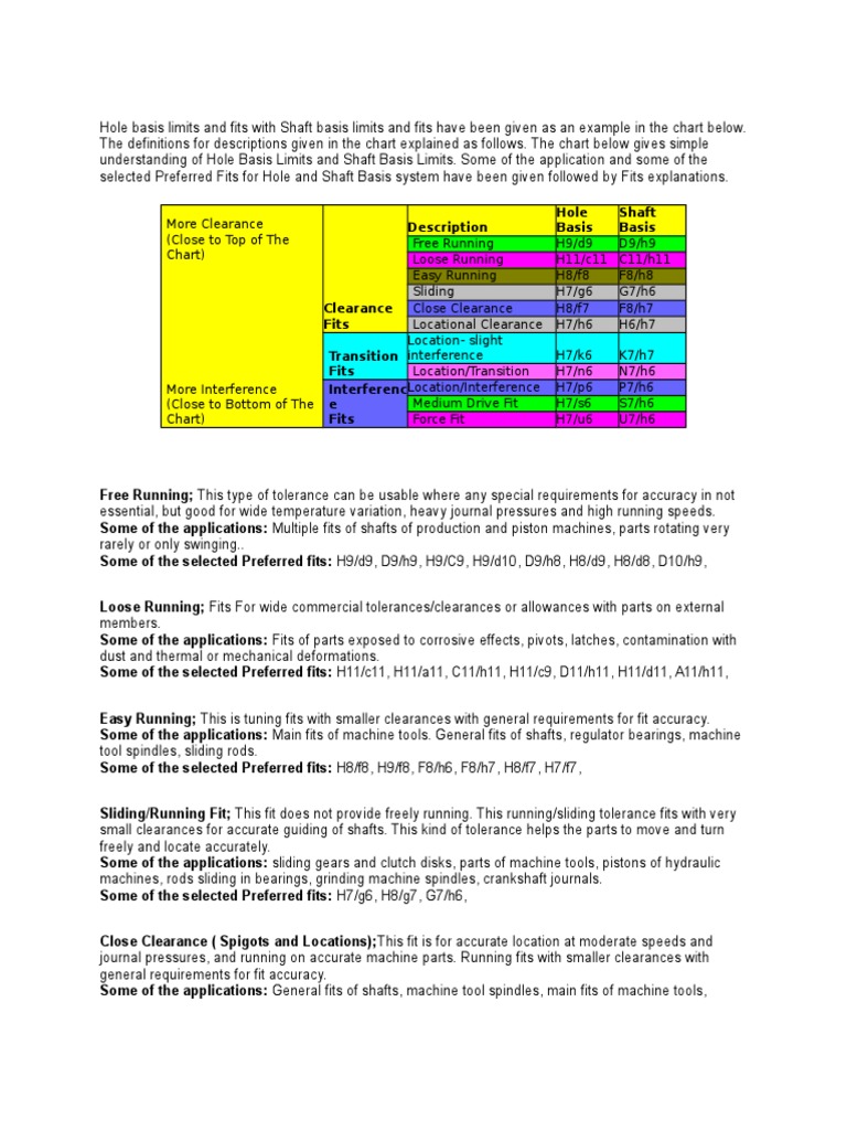 Hole Basis Limits and Fits With Shaft Basis Limits and Fits Have Been ...
