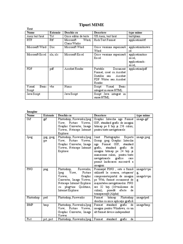 Tipuri MIME: Text Nume Extensie Deschis Cu Descriere Type Mime | PDF