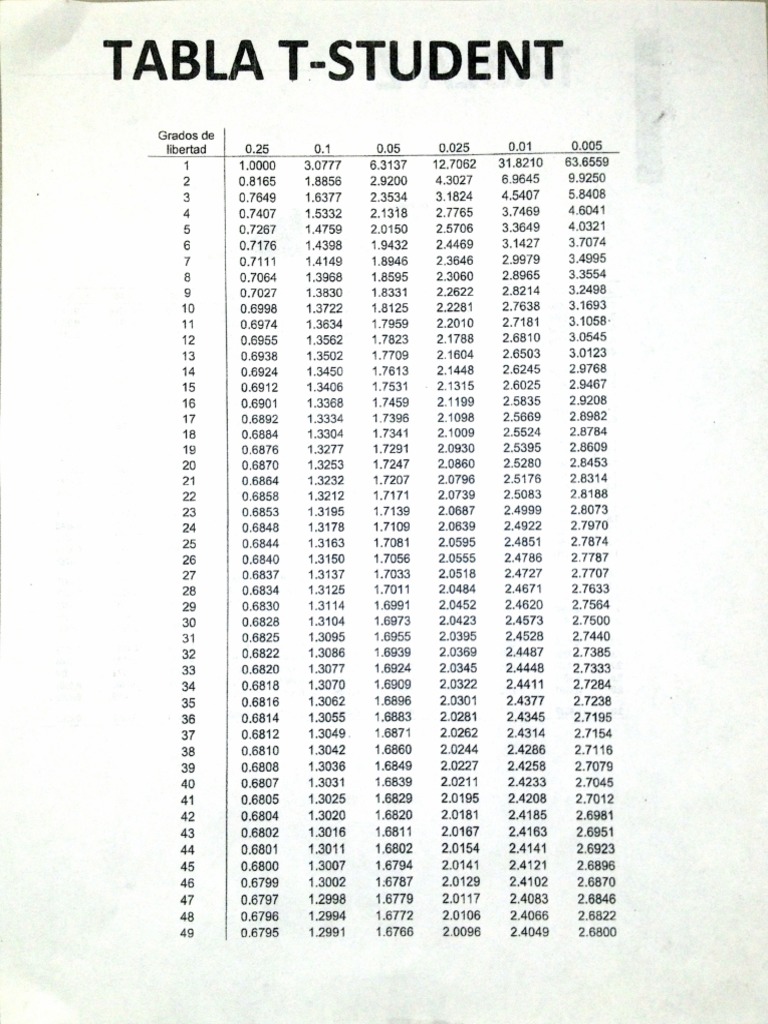 Tabla T-Student PDF | PDF