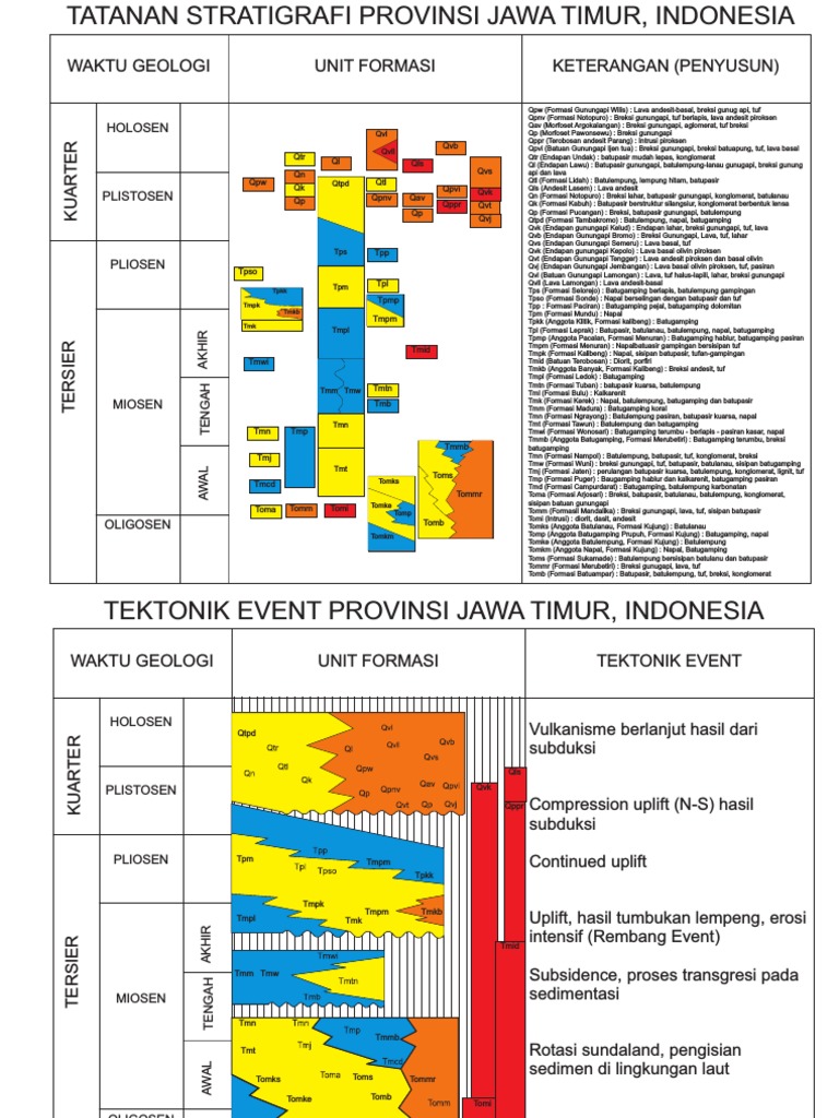 Stratigrafi Geologi Jawa Timur | PDF