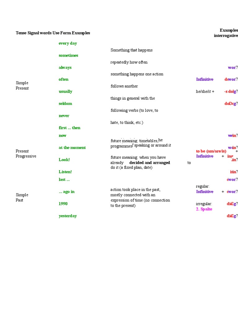 Every Day Sometimes Always Often Usually Seldom Never First ... Then ...