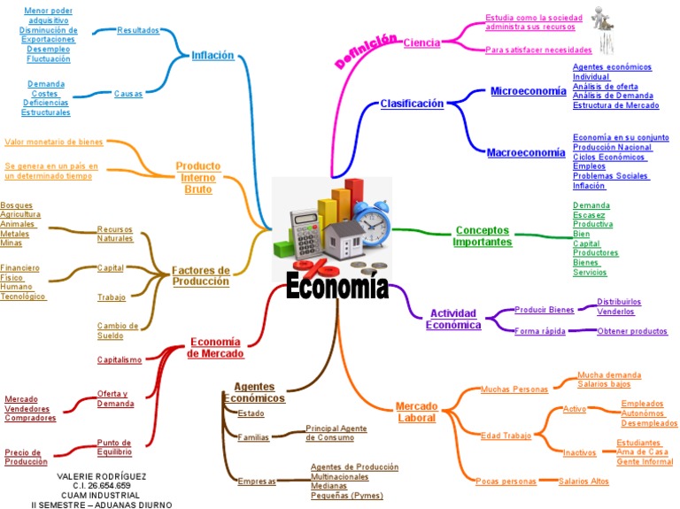Mapa Mental Unidad I Economia | Oferta (economía) | Mercado (economía)