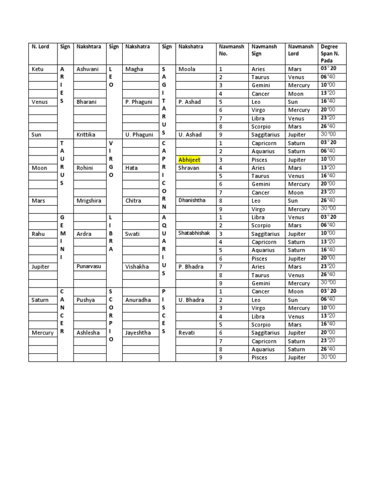 Nakshatra Pada - Table | PDF