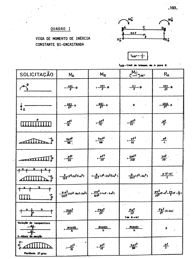 Tabela Vigas Isostáticas PDF | PDF