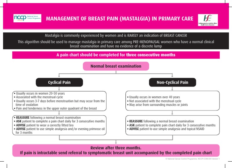 Management of Breast Pain (Mastalgia) in Primary Care: A Pain Chart ...