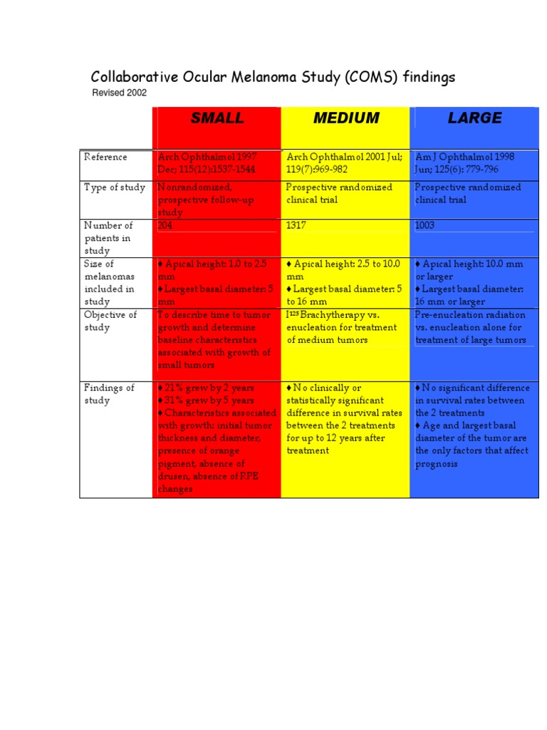 Collaborative Ocular Melanoma Study (COMS) Findings: Small Medium Large ...