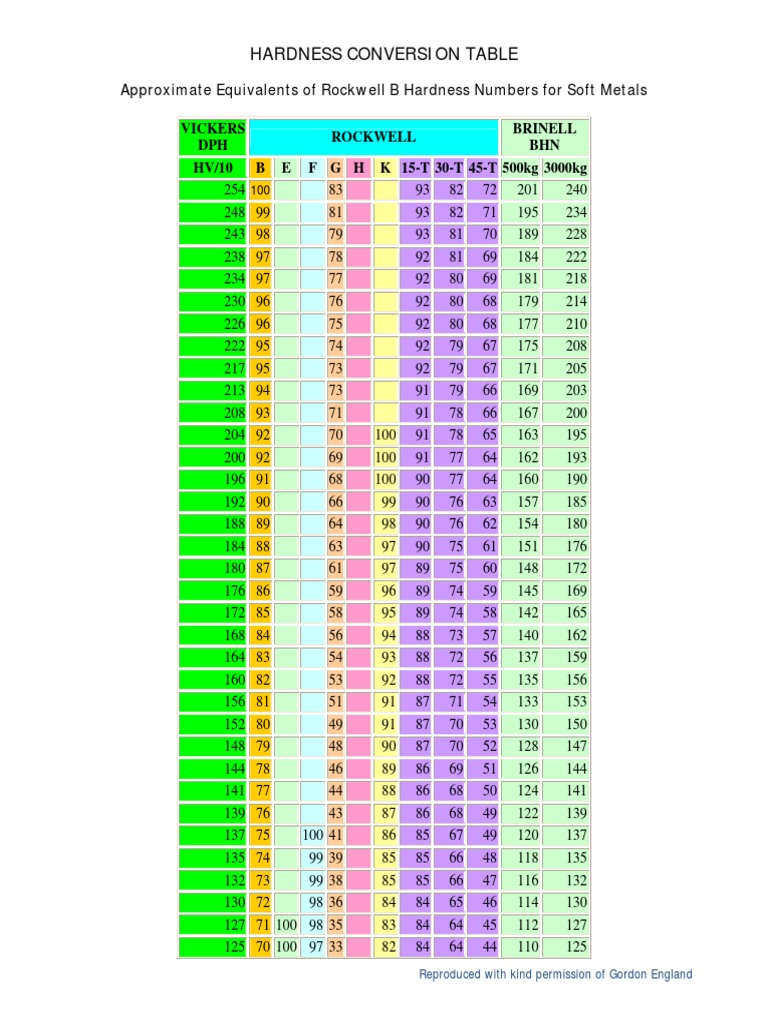 HARDNESS CONVERSION TABLE | PDF | Chemical Product Engineering | Tests