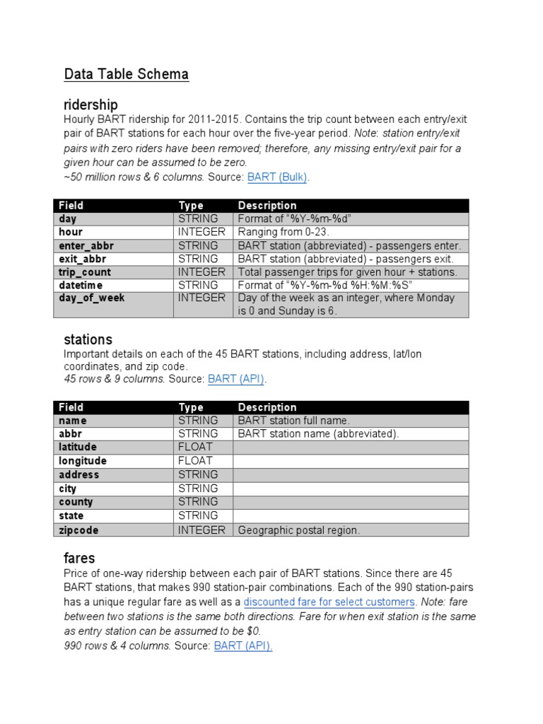 Data Table Schema Ridership: Field Type Description | PDF | Bay Area Rapid Transit | Zip Code