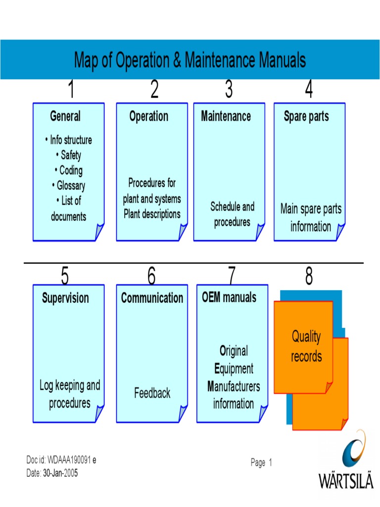 1A01 - Map of Operation and Maintenance Manuals | PDF